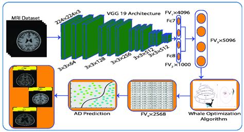 Architecture Of Proposed Method For Ad Prediction Download Scientific Diagram