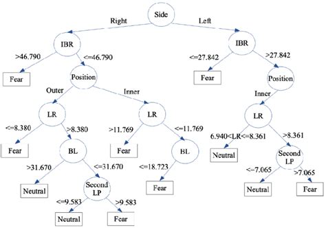 decision tree algorithm of emotion classification download scientific