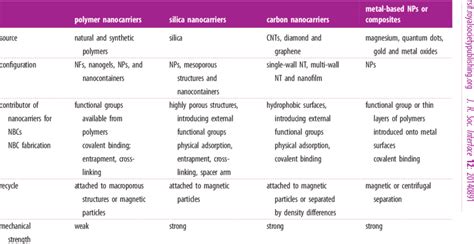 Characteristics Of Different Types Of Nanomaterials Download Table