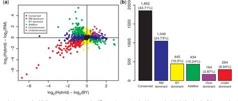Figure 2 From Inheritance Of Gene Expression Level And Selective