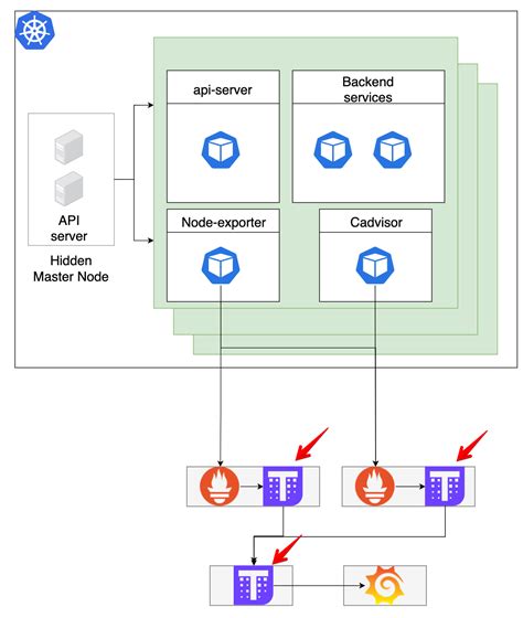 Monitoring Prometheus Thanos Wonizz Log