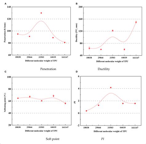 Polyester Based Tpu Modified Asphalt A Penetration B Ductility Download Scientific