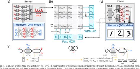 Figure 1 From Wdm Enabled Photonic Edge Computing Semantic Scholar