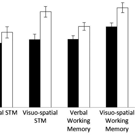 Mean Pre And Post Training Working Memory Scores For Trial 1