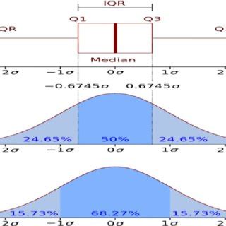 Boxplot And A Probability Density Function Of A Normal Population Download Scientific Diagram