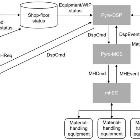 Three Tier Functional Hierarchy For Production Planning And Control Download Scientific