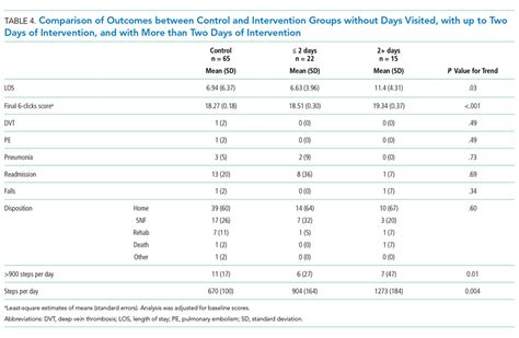 Increasing Mobility Via In Hospital Ambulation Protocol Delivered By