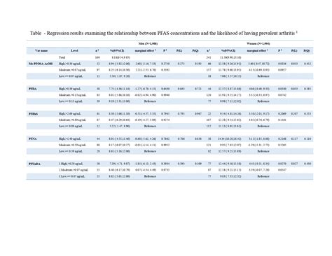 A Sex Modified Association Between Perfluoroalkyl And Polyfluoroalkyl