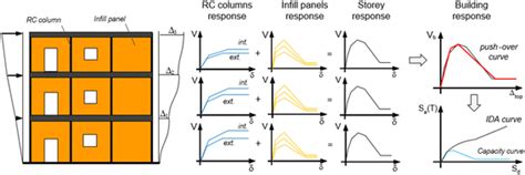 Post Method Building Model Non Linear Static Response And Seismic