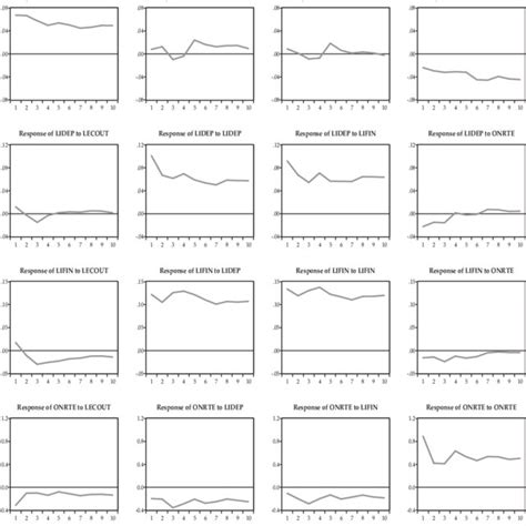 Impulse Response Function Download Scientific Diagram