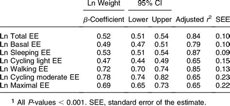 Scaling Exponents B Coefficients For The Normalization Of Energy