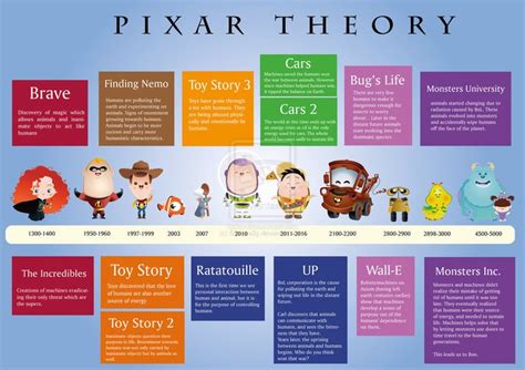 Pixar Plot Diagram