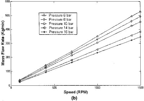 B — Compressor Speed Versus Mass Flow Rate At Different Delivery