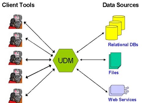 Comprehending The Impact Of Merging A Unified Master Data Management MDM System In Your