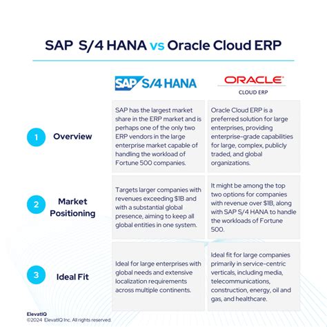 Sap S4 Hana Vs Oracle Cloud Erp Independent Review 2024