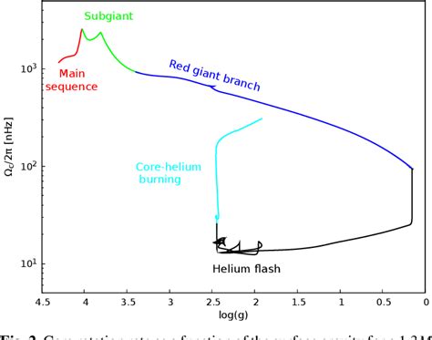 Figure 2 From Asteroseismology Of Evolved Stars To Constrain The Internal Transport Of Angular