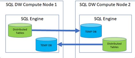 lightning fast query performance with azure sql data warehouse