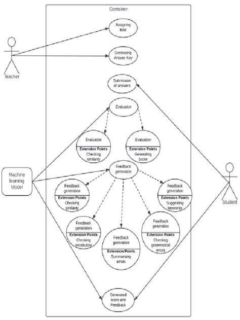 Figure From Automative Feedback System For Descriptive Answers In LMS Using Machine Learning