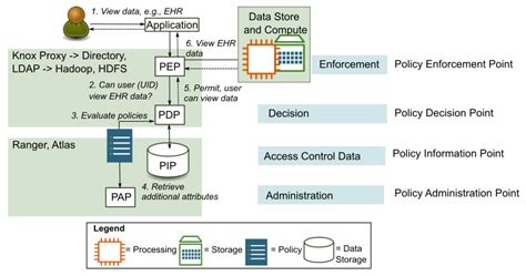 Applied Sciences Free Full Text A Framework For Attribute Based Access Control In Processing