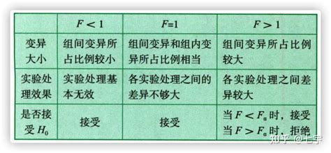 Note 统计心理学——9、方差分析 知乎