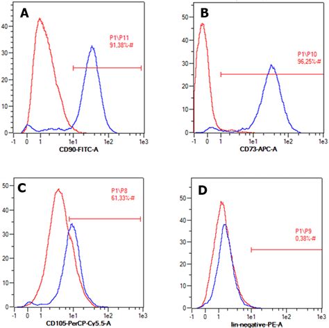 Flow Cytometry Result Of Specific Adsc Cell Surface Markers Cell Download Scientific Diagram