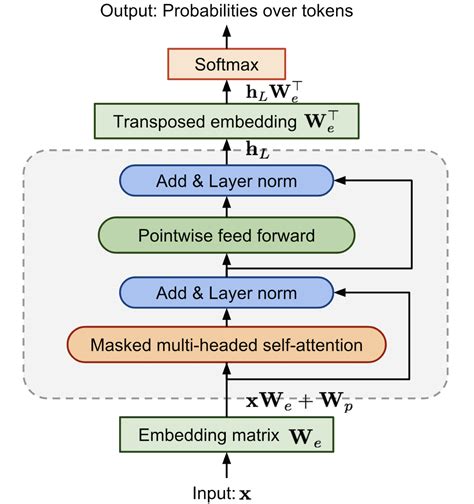 [review] improving language understanding by generative pre training