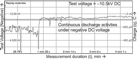 Qprpd Pattern Of Surface Discharges Arising On The Surface Of Tar Download Scientific Diagram
