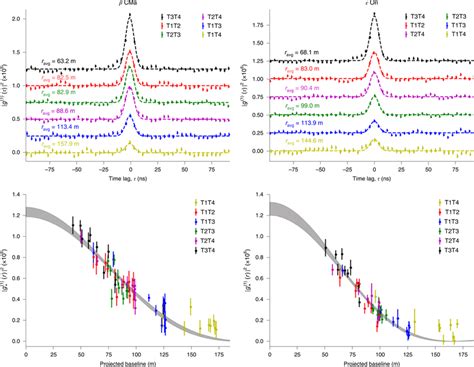 Temporal And Spatial Coherence Measurements The Top Two Panels Show The Download Scientific