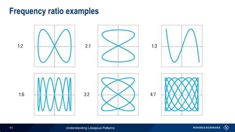 Kory Stone On Linkedin Understanding Oscilloscopes Lissajous Patterns