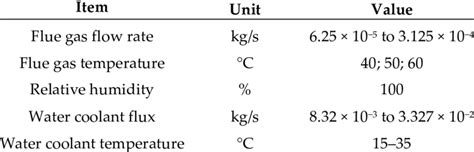 Experimental Operational Parameters Download Scientific Diagram