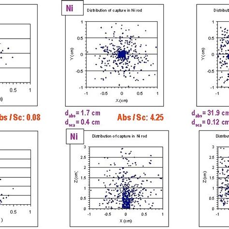 Monte Carlo Simulation Of Neutron Transport In Silver Nickel And Download Scientific Diagram
