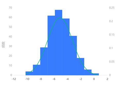 非正态分布的数据，该怎么做差异性分析？ 文章 Spsspro社区