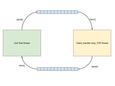 Mocking A Tcp Socket For Unit Testing In C By Grybouilli Medium