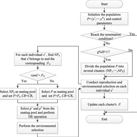 Evolution Of The Mean Igd Values And Corresponding Standard Deviations