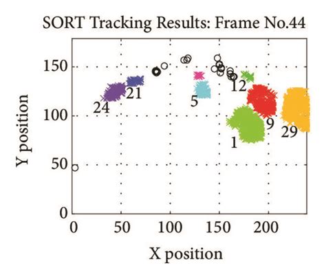 tracking results from frame 28 to frame 44 for sort gm phd gm cphd