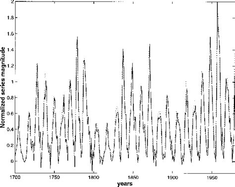 Figure 2 From Optimization Of Bilinear Time Series Models Using Fast