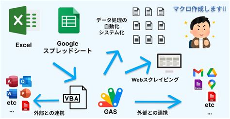 Excelスプレッドシートのマクロ作成します 処理自動化 スクレイピング 外部アプリやAPI連携等