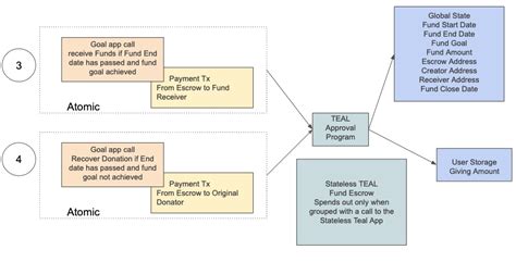 Example Crowdfunding Stateful Smart Contract Application Algorand
