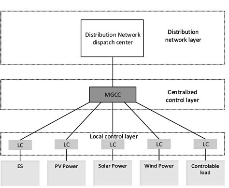 Microgrid Hierarchical Control Model Adapted From [14] Download Scientific Diagram