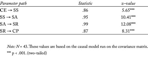 Parameter Estimates For Structural Equations Download Table
