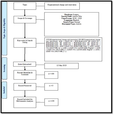 Flow Diagram Of The Search Strategy Source Zakaria Et Al 2020 Download Scientific Diagram