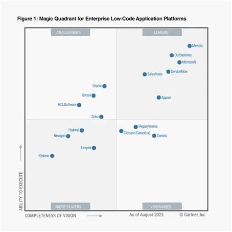 Outsystems Gartner Magic Quadrant 2024 Janot Carmelle