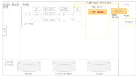 图解java服务端socket建立原理java 创建按socket需要从用户态到内核态吗 Csdn博客