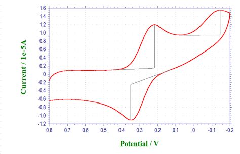 Solved The Concentration Of K3fe Cn 6 In An Unknown Solution