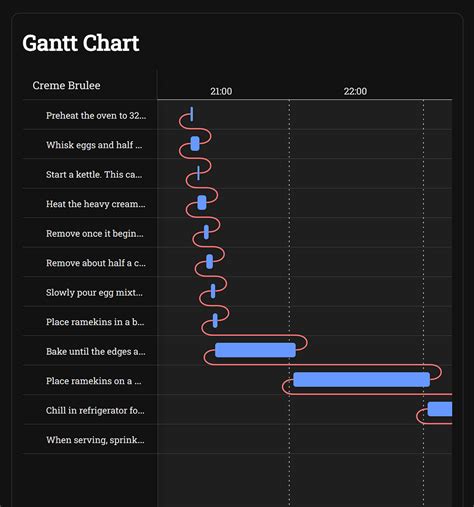 Cooking With Gantt Charts Several Years Ago I Built A Website To By