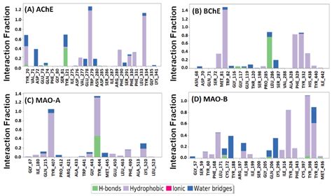 High Throughput Screening And Molecular Dynamics Simulation Of Natural Product Like Compounds