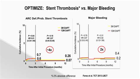 Role Of Dapt In Acs Patients Cardiologypptx Pptx Heart And Cardiovascular Diseases