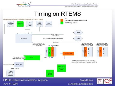 timing llrf on rtems overview rtems 4