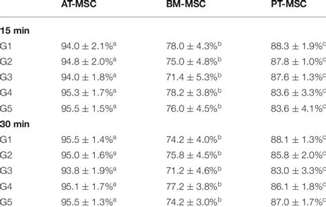 Mean Percentages Of Viability Of AT MSC BM MSC And PT MSC After Download Scientific
