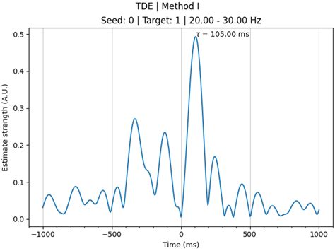 Compute Time Delay Estimates For Frequency Bands — Pybispectra 130dev